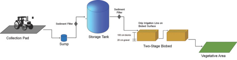 “Biobed” manual deals with how to handle pesticide sprayer rinsate