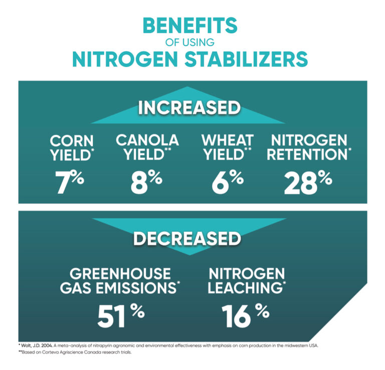 New in nitrogen stabilizers - Country Guide